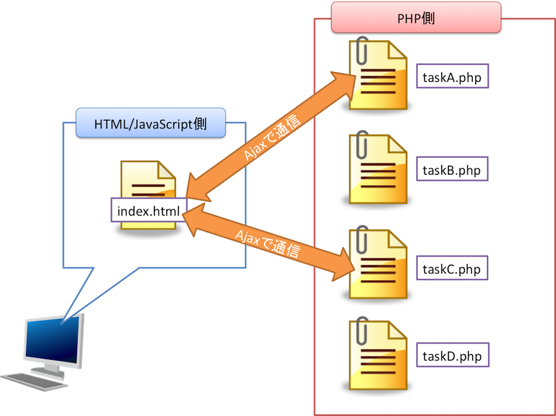 【JavaScript(Ajax)/PHP】非同期通信先の処理をどう管理するか？