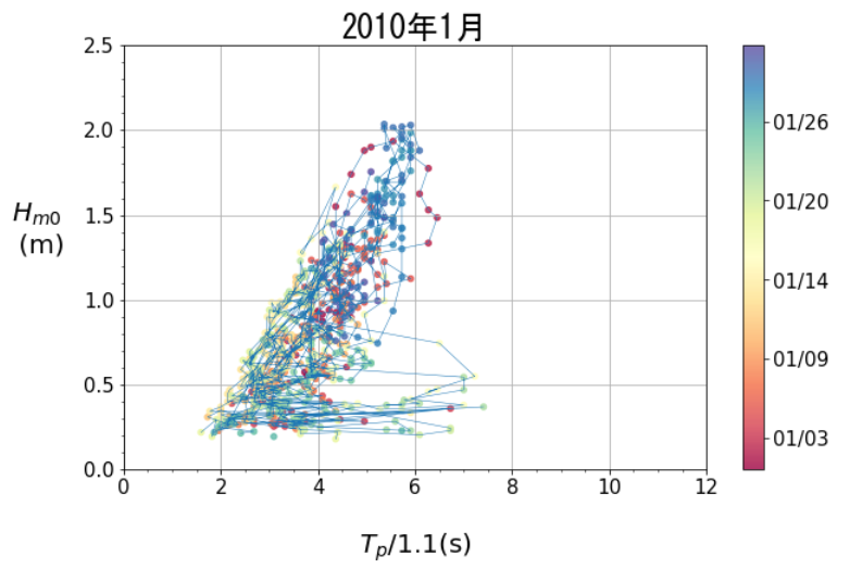 Matplotlibで、時系列による変化を軌跡で示したい