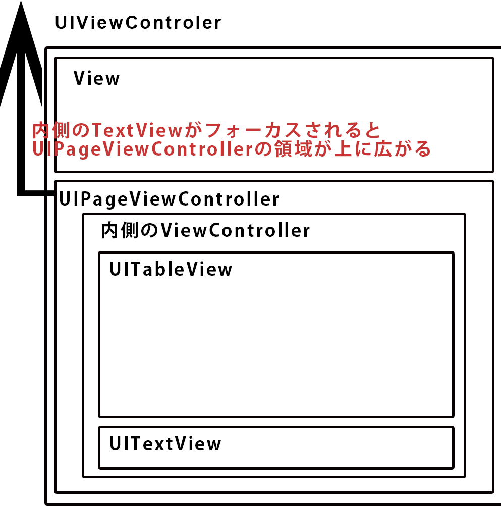 UIPageViewControllerをリサイズした時にタップ判定が上手く動作しない
