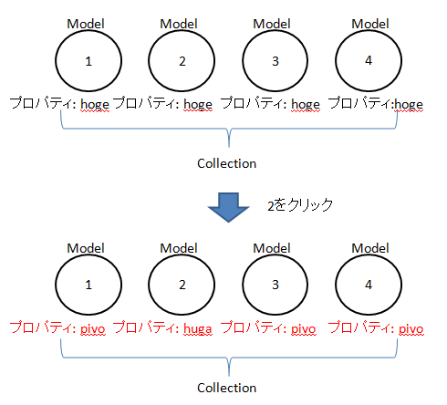 Backbone.jsのCollection内でクリックされたModelを操作する方法