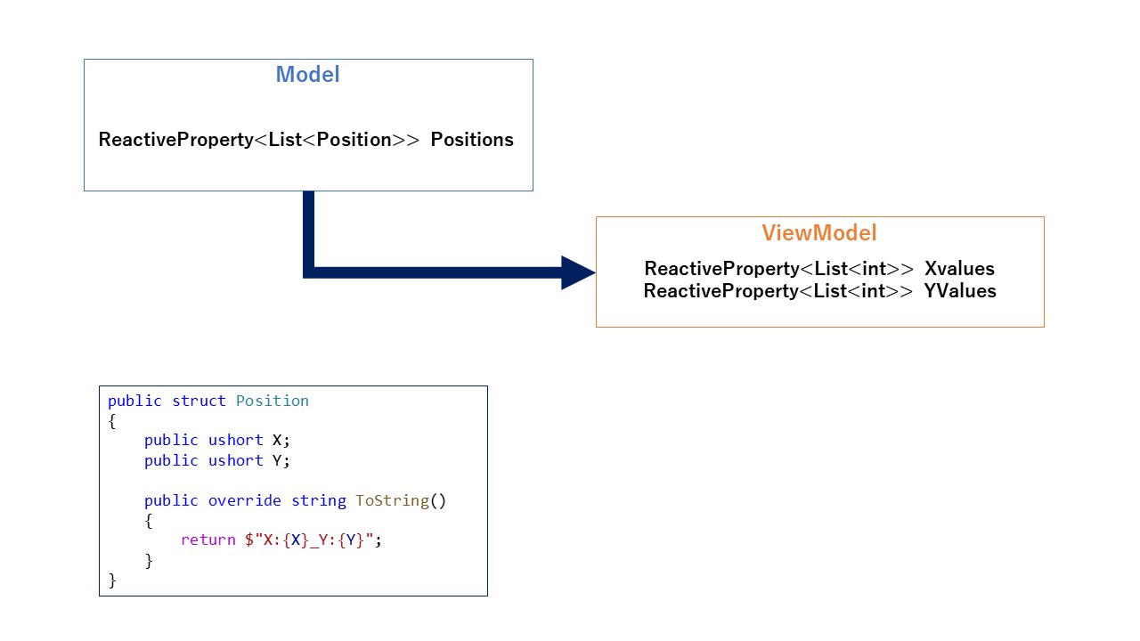 [MVVM] ModelのReactiveProperty を加工してViewModelのReactiveProperty とする方法