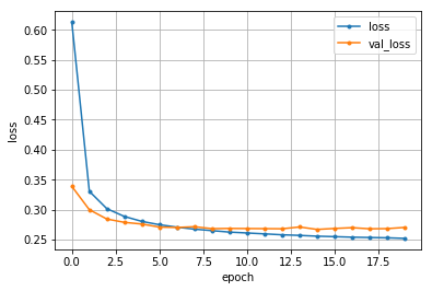 Kerasにおいて、学習序盤のみval_lossがlossよりも小さくなる | teratail