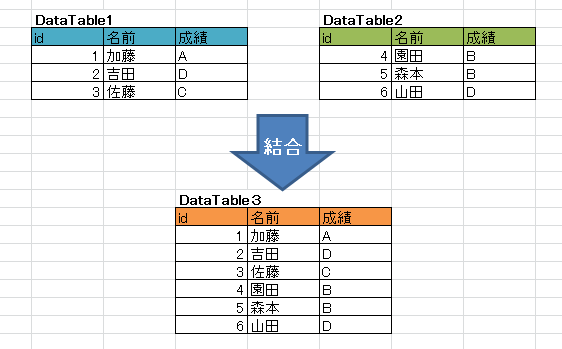 DataTableを結合したい | teratail