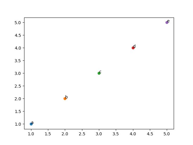 pythonのmatplotlibで散布図の点に名前をつける。 | teratail