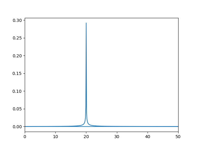 グラフPythonでDFT（離散フーリエ変換）