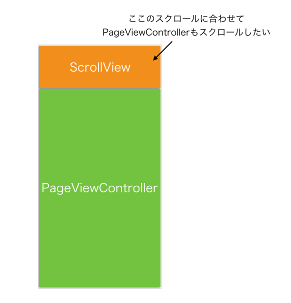 PageViewControllerのスクロールをScrollViewのスクロールに同期させる。