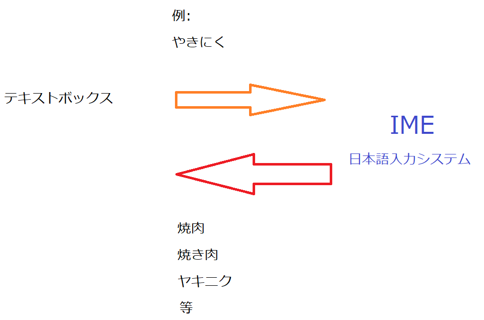 IMEや日本語入力システムとやり取りしたい