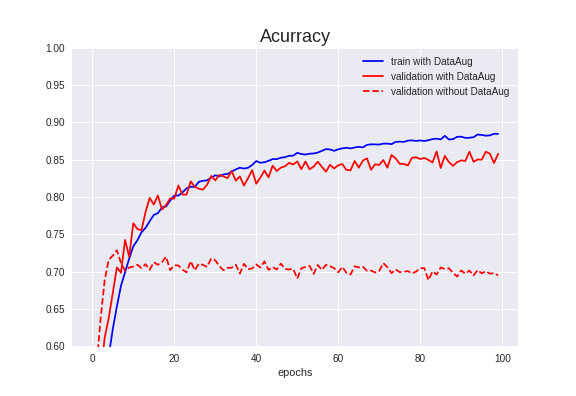 CNNを用いた2値分類でのパラメータ設定について | teratail
