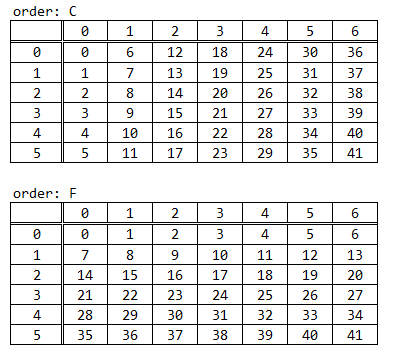 numpy.unravel_index(indices, dims, order='C')について