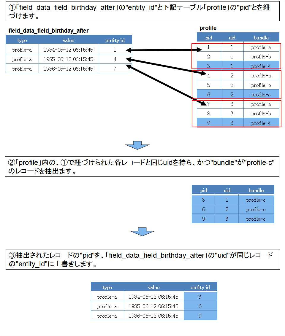 [SQL]MysqlでテーブルをUPDATEする際に出てくるエラー | teratail