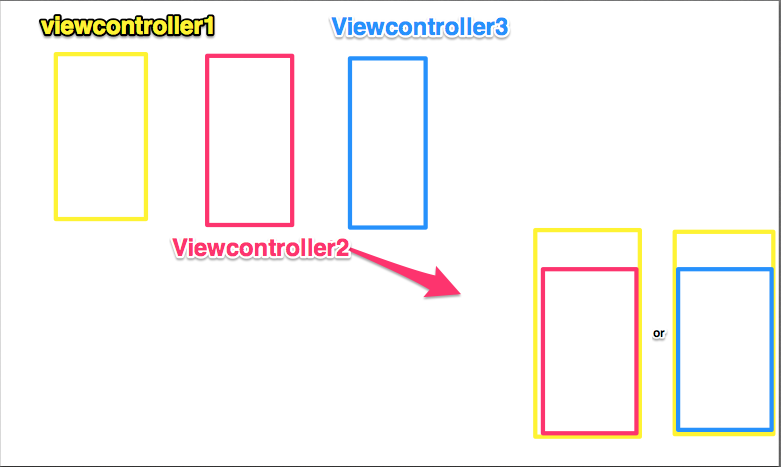 viewcontrollerの上にviewcontrollerを表示させる方法 | teratail