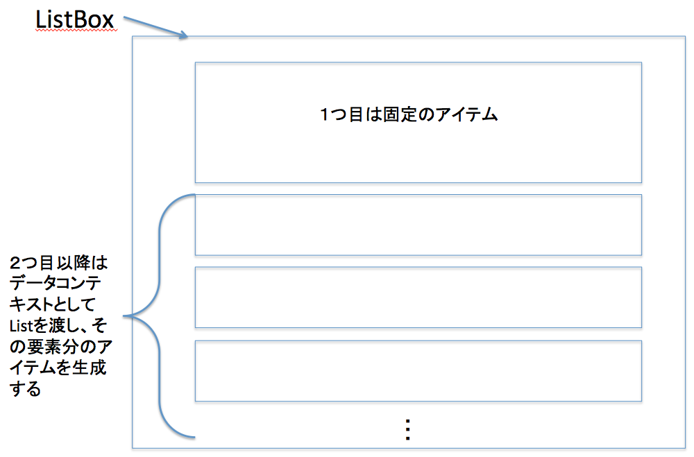 [WPF、XAML]リストボックスの1つ目のアイテムに特定のデザインを適用する
